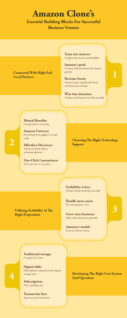 Why Is Amazon Clone Dominating The Industry In 2024? - Trioangle Blog
