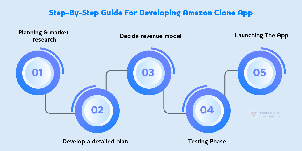 How To Develop Amazon Clone: Step By Step Guide? - Trioangle Blog