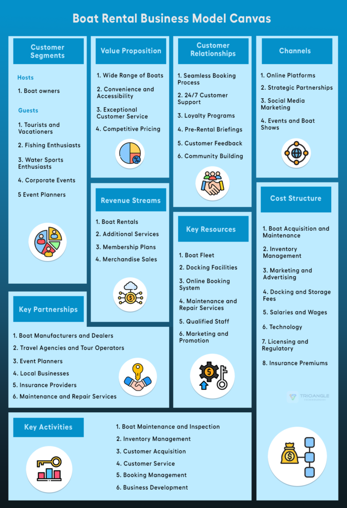 Boat Rental Business Model: Detailed Guide (Free Template) - Trioangle Blog