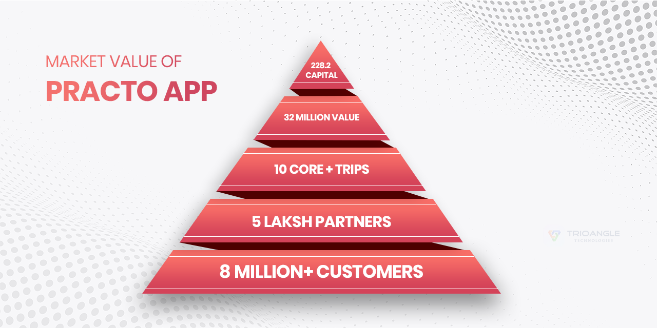 Key Insights You Need To Know About Practo Clone App - Trioangle Blog