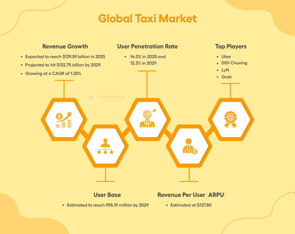 Taxi Booking App Development: A Complete Guide - Trioangle Blog