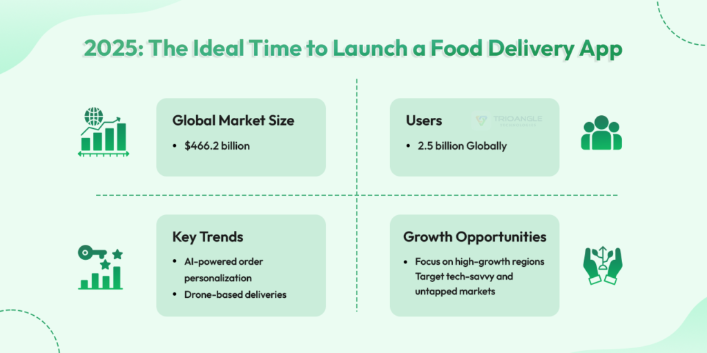 Top Countries to Launch a Food Delivery App in 2025 - Trioangle Blog