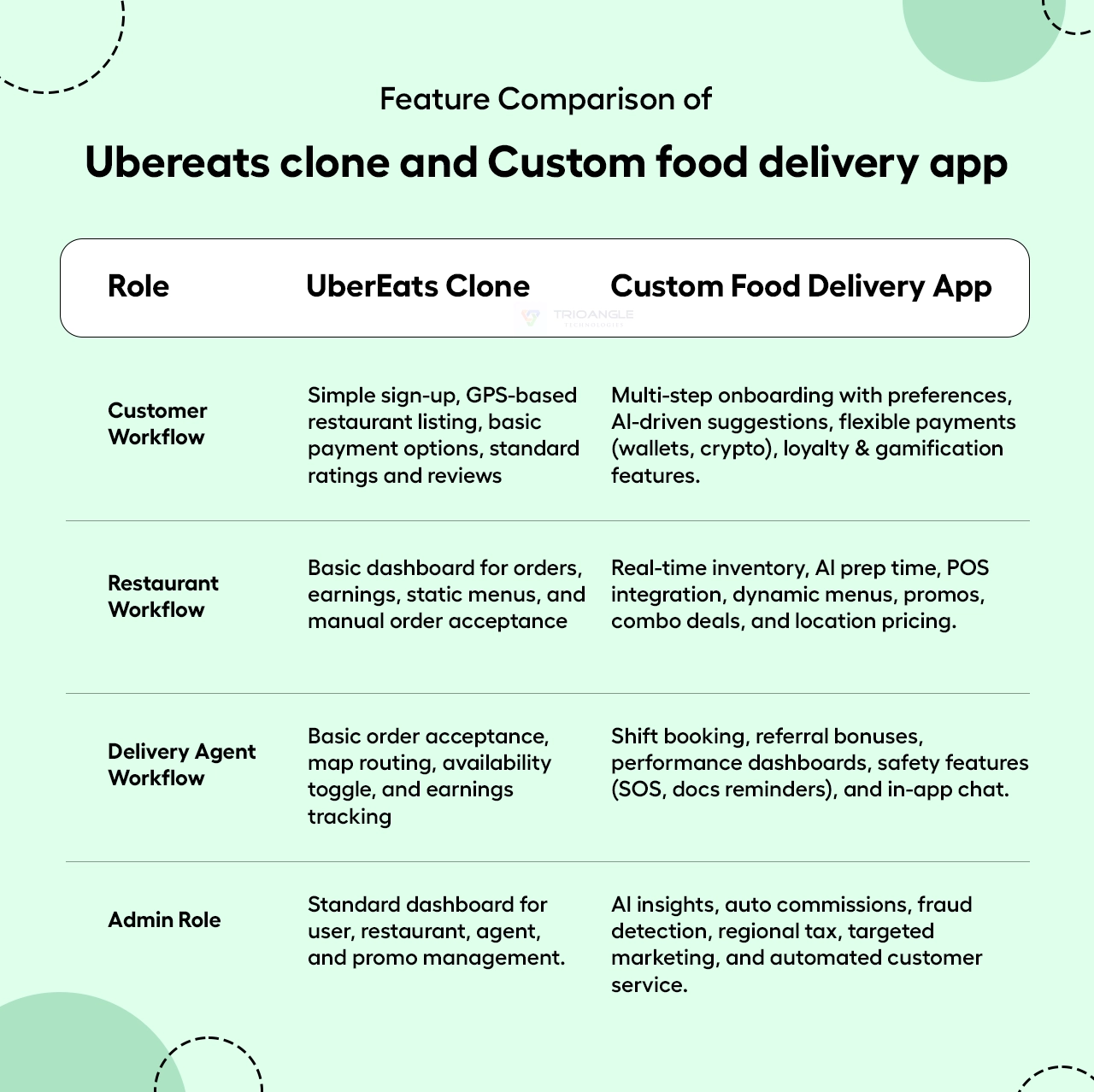 UberEats Clone vs. Custom Food Delivery App: Which is Best For You ...